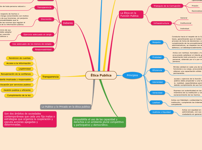 Mapa conceptual Ética Pública - Mind Map